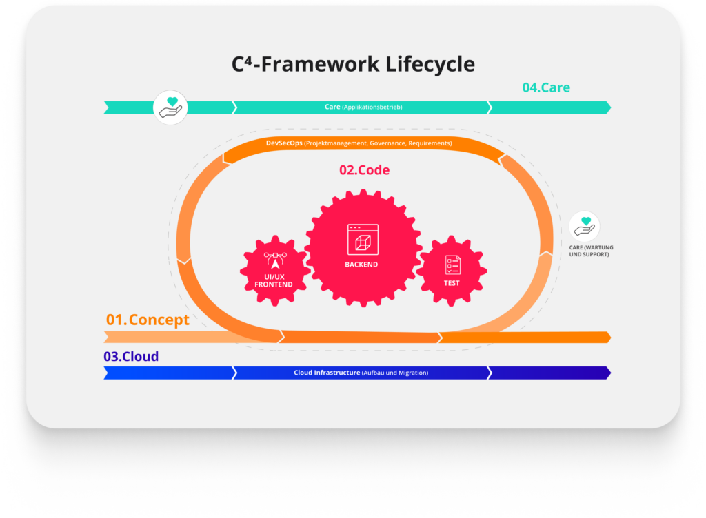 Digitale Transformation individuell für Sie und Ihre Organisation - In jeder Dimension der IT